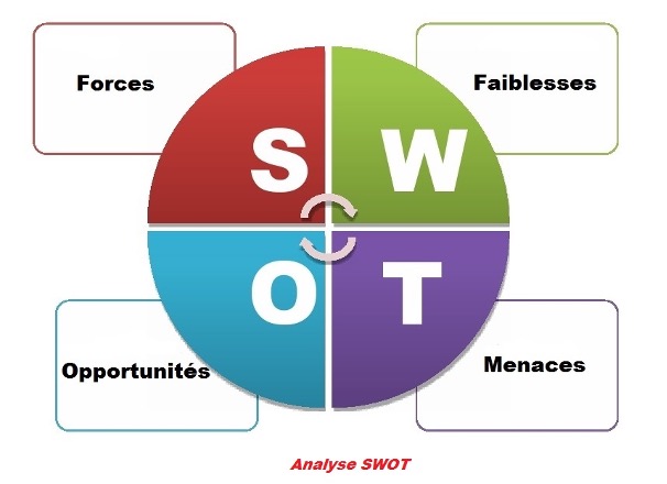SWOT : 3 minutes pour la comprendre